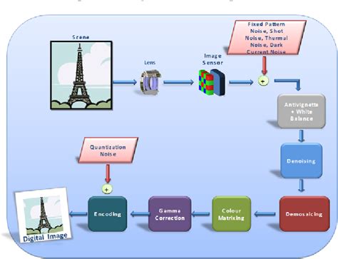 Figure 1 From Noise Reduction For Cfa Image Sensors Exploiting Hvs Behaviour Semantic Scholar