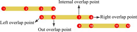 Overlap Point Of Boom Sections Download Scientific Diagram