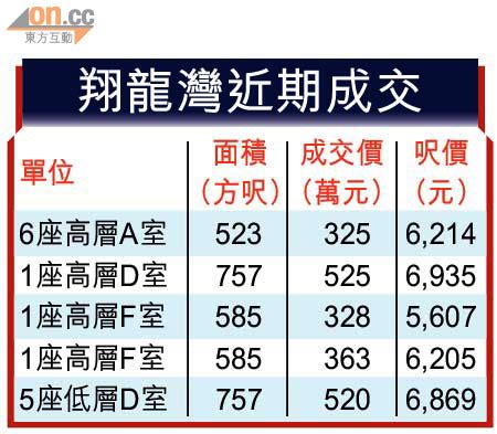 翔龍灣間隔多元化 東方日報