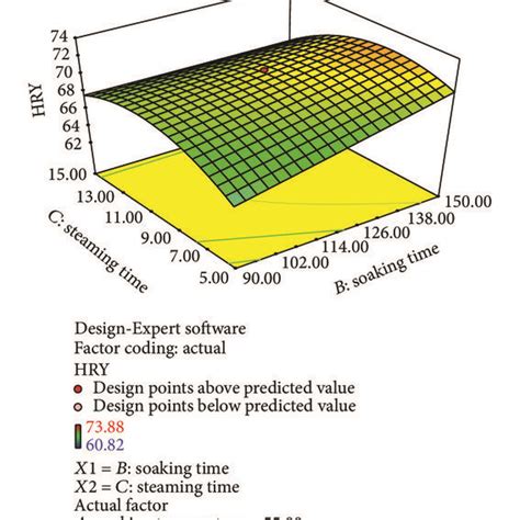 Effect Of Soaking Temperature Soaking Time And Steaming Time On