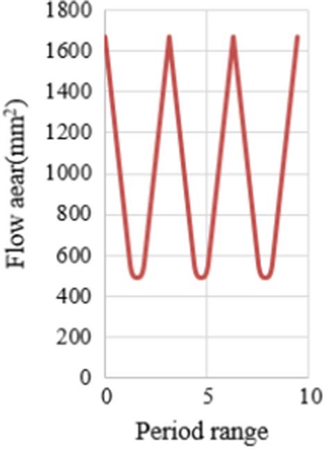 The Change Rules Of Flow Area Download Scientific Diagram