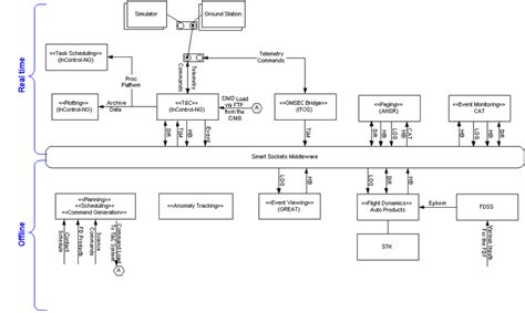 Under The GMSEC Architecture Each SMEX MOC Component Will Support The Download Scientific