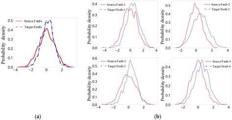 Intelligent Fault Diagnosis Of Planetary Gearbox Across Conditions Based On Subdomain