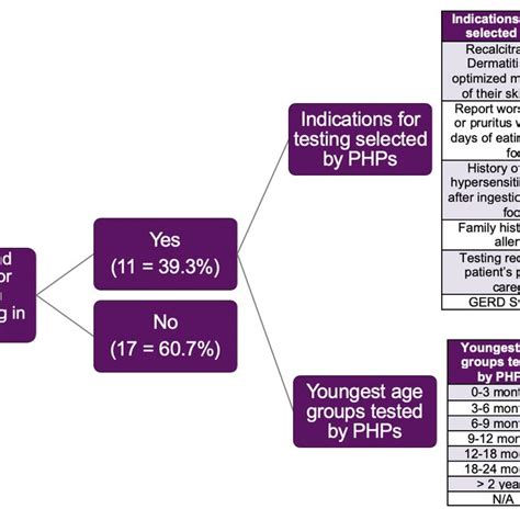 Serum Allergen Specific Ige Rast Testing Amongst Phps Download