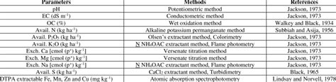 Methods Followed For The Analysis Of Soil Samples Download Scientific Diagram