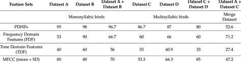 The Performance Of Different Feature Vectors To Classify Different