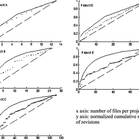 Cumulative Plots Of The Number Of Revisions Per Project Download