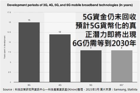 市場報導 ： 5g資金仍未回收，預計5g貨幣化的真正潛力即將出現，6g仍需等到2030年 科技產業資訊室iknow