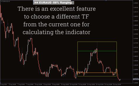 Dynamic Breakout Box Indicator Mt4 Aierior