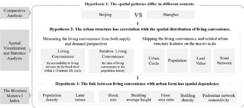 The Research Framework Download Scientific Diagram