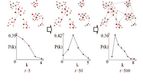 Figure 2 From Dynamic Self Organizing Generation Algorithm Of Complex Assembly Network Model