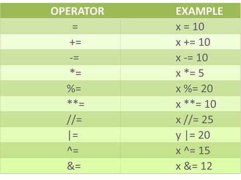 Operators In Python All You Need To Know Edureka