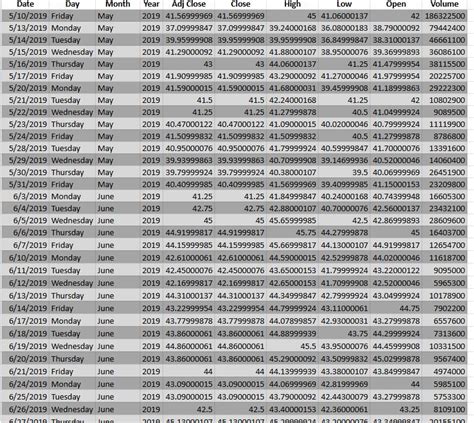 Exceljourney Dataanalysis Uberstockanalysis Pivottables… Harsh Dua