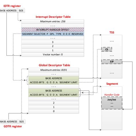 Code Extraction Of Task Gate The Gdtidt Descriptor Format Is