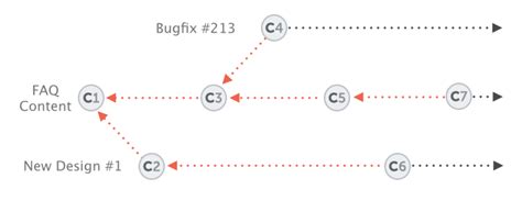 Better Blogs Are Harder To Find A Look Under The Hood How Branches