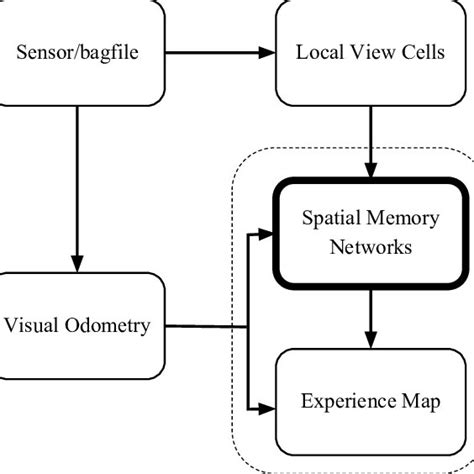 The Software Architecture Of The Cognitive Mapping System The Stereo The Software Architecture Of The Cognitive Mapping System The Stereo