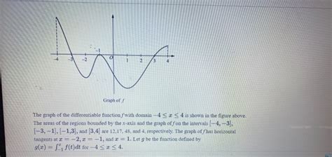 Solved Graph Of The Graph Of The Differentiable Function Chegg Com