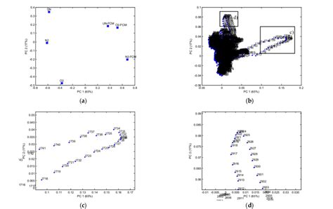 Pc1 Pc2 Score Plot A And Pc1 Pc2 Loading Plots B D Download