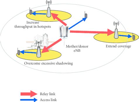 Examples Of An Lte Radio Access Network Deployment With Fixed Relay Download Scientific Diagram
