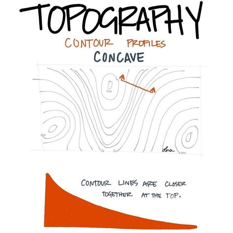 concave contours are closer together at the top aresketches l²