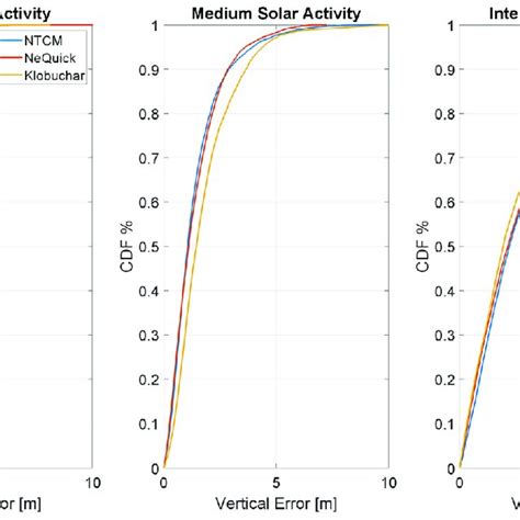 cdf of the vertical positioning error in different solar conditions