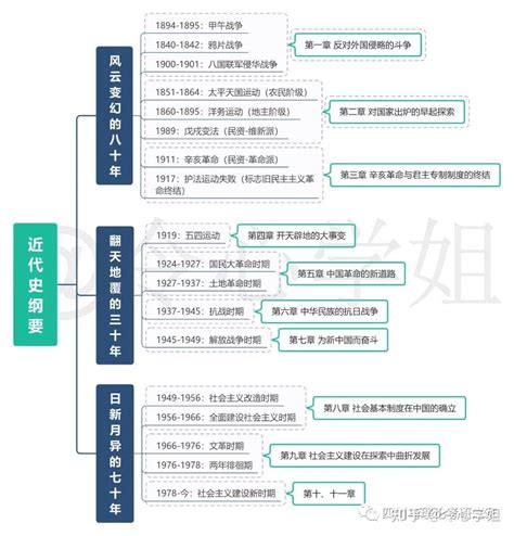 学习收藏！《中国近现代史纲要》（1 3章）思维导图，持续更新~ 知乎