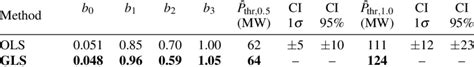 Fits And Predictions For Nonlinear Scaling Download Table