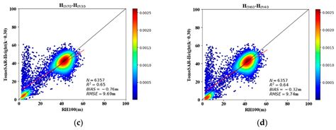 Forests Free Full Text Improving Forest Canopy Height Estimation