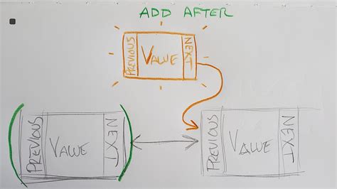 Building A Linked List System From Scratch In C Part 2 By Michael Davis Geek Culture Medium