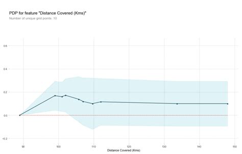 部分依赖图（partial Dependence Plots）以及实战 疾病引起原因解释 Csdn博客