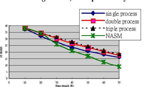 Figure 1 From An Adaptive Median Filter For Image Denoising Semantic Scholar