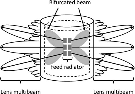 Figure 1 From Design Of Convex And Concave Dual Bent Array For 5g Lens