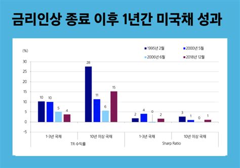24년 투자 방향성 Part3 채권 시장 전망과 채권 투자 전략 삼성자산운용 블로그 24년 투자 방향성 Part3 채권 시장 전망과 채권 투자 전략 삼성자산운용 블로그