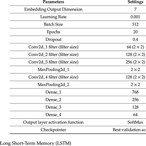 Parameter Description Of Convolutional Neural Network Cnn Model With Download Scientific