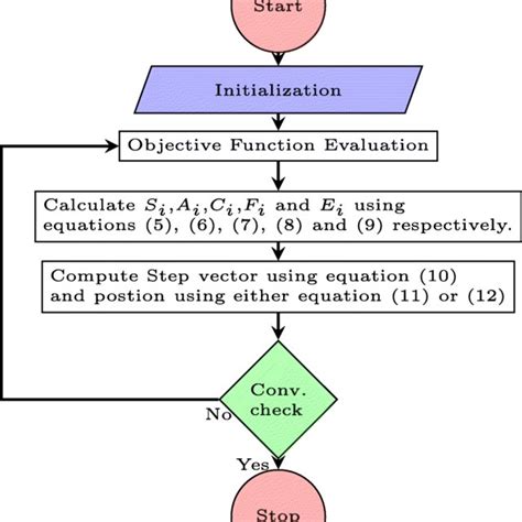 Flowchart For Backward Forward Sweep Load Flow Method Download Scientific Diagram