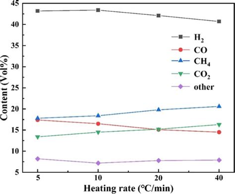 Effect Of Heating Rate On The Composition And Content Of Pyrolysis Gas Download Scientific