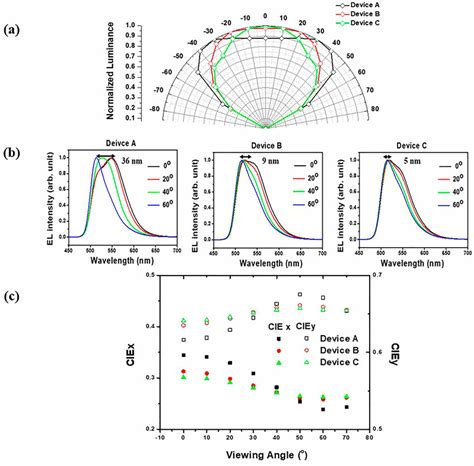 A Normalized Angular Distribution Of Luminance For Devices A B And Download Scientific