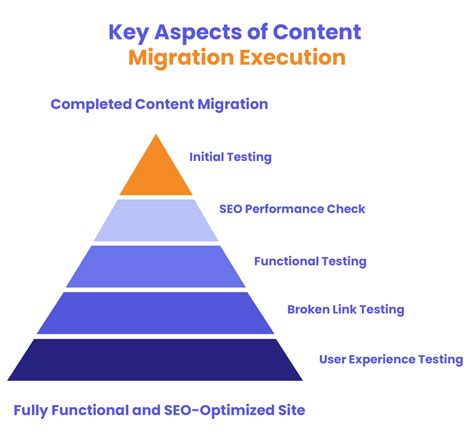 guide to content migration steps tools and best practices
