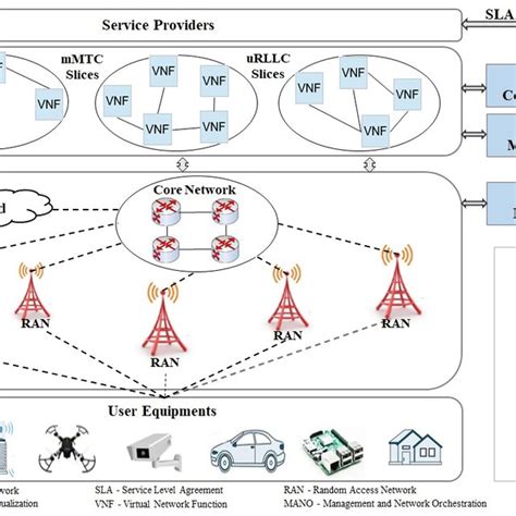 Slice Architecture For 5g Network Download Scientific Diagram
