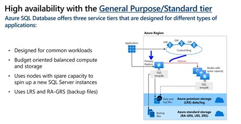 422 Azure Sql Database Availability Razuretips
