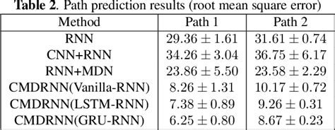 convolutional mixture density recurrent neural network for predicting