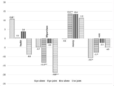 decision making by women and odds of ipv interaction effect over