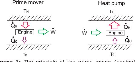 Figure 1 From Standing Wave Thermoacoustic Engines Semantic Scholar