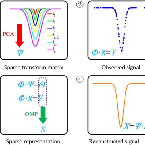 Schematic Diagram Of Compressed Sampling And Signal Reconstruction