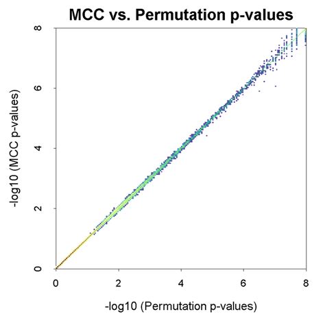 Figure C6 MCC P Values Vs Real Permutation P Values Each Method Download Scientific Diagram
