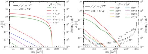 Cross Sections Versus The Non Sm Higgs Mass For Pair Production Left