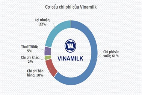 Tổng hợp với hơn 60 về mô hình văn hóa doanh nghiệp của vinamilk hay