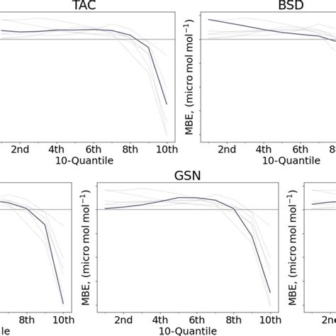 Mean Bias Error In The Above Baseline Mole Fraction Predictions For Download Scientific Diagram