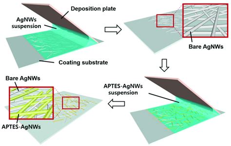 Schematic Of The Film Deposition Process Using The Mdd Technique