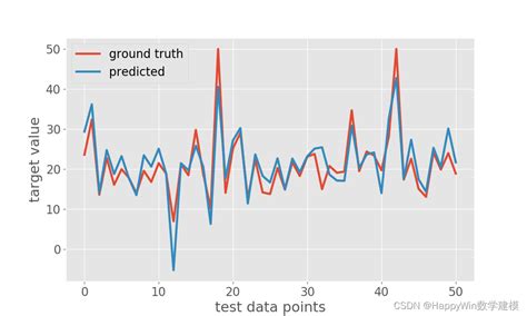 监督学习——使用线性回归预测波士顿房价波士顿房价预测线性回归 Csdn博客